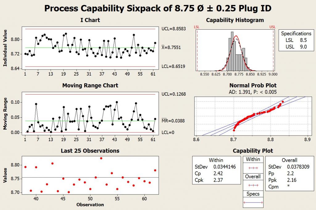 Minitab Capability Study | Silicone Altimex